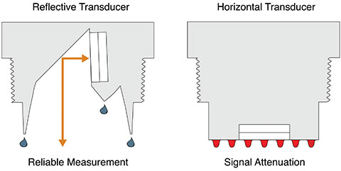 Flowline EchoPod UG01 & UG03 Reflective Ultrasonic Level Transmitters ...