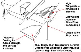 Watlow Ceramic Fiber Heater | Ceramic Fiber Heaters | Instrumart