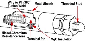 Watlow WATROD Tubular Heater | Tubular Heaters | Instrumart